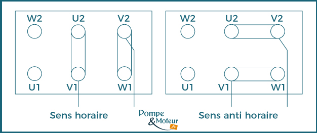 Comment inverser le sens de rotation d’un moteur électrique ? - Pompe&Moteur